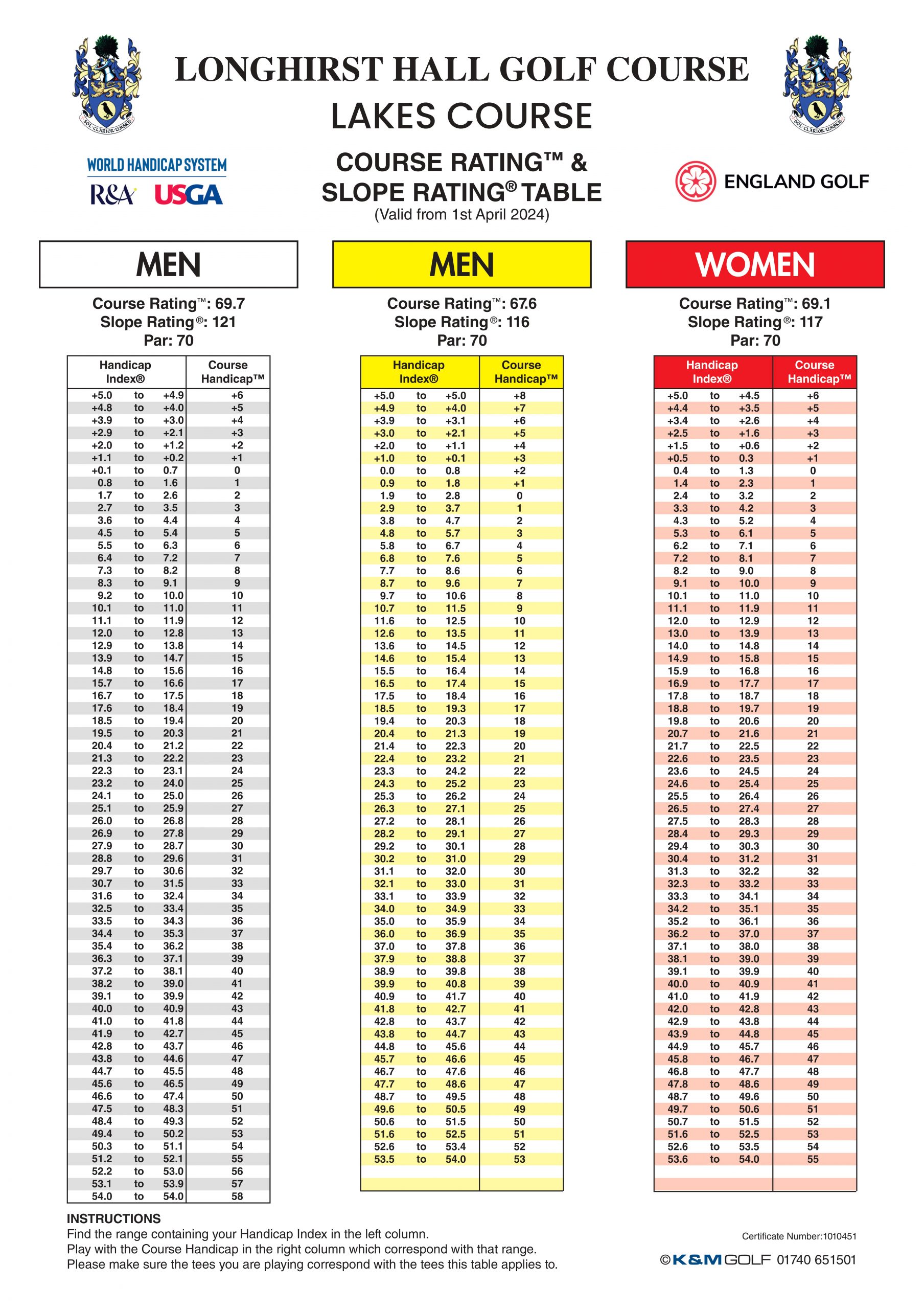 Handicap adjustments from APRIL 1ST - Longhirst Hall Golf Club | Golf ...